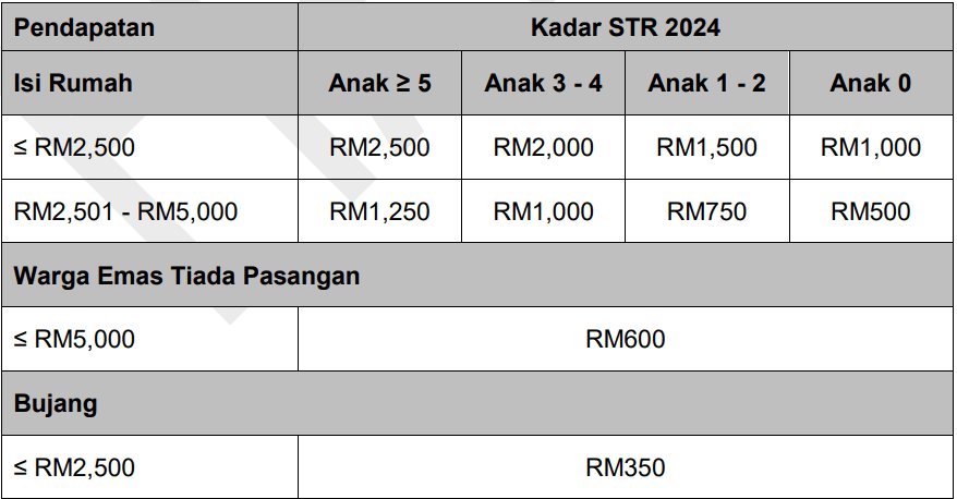 Jadual pembayaran STR sebanyak RM350 - RM2,500 tahun depan: Senarai ...